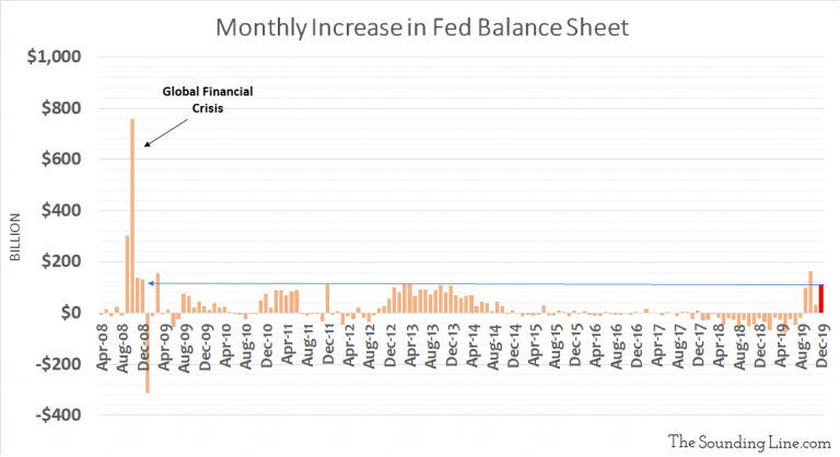 The Fed's Balance Sheet Surged by $112 Billion in December - The ...