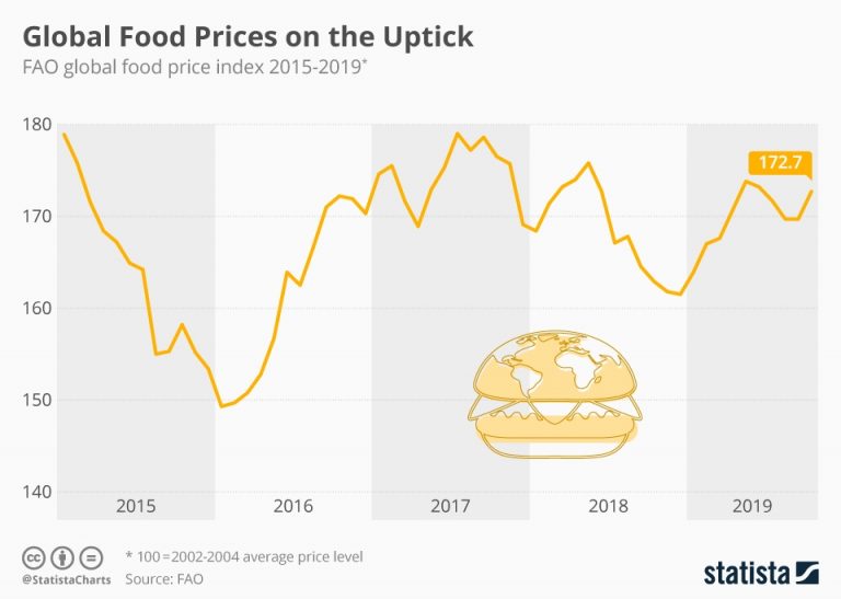 In Brief: Global Food Prices on the Uptick - The Sounding Line
