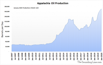 Charts: US Shale Oil and Gas Production in the Appalachia Basin - The ...