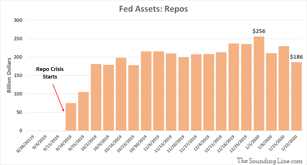 Fed's Balance Sheet Has Shrunk $20 Billion Since the Start of January ...