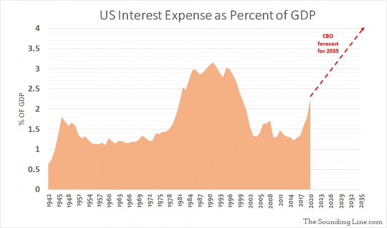 Interest Expense on the National Debt to Rise at Fastest Rate Ever in ...