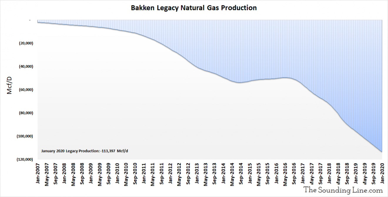 Charts: US Shale Oil and Gas Production in the Bakken Basin - The ...