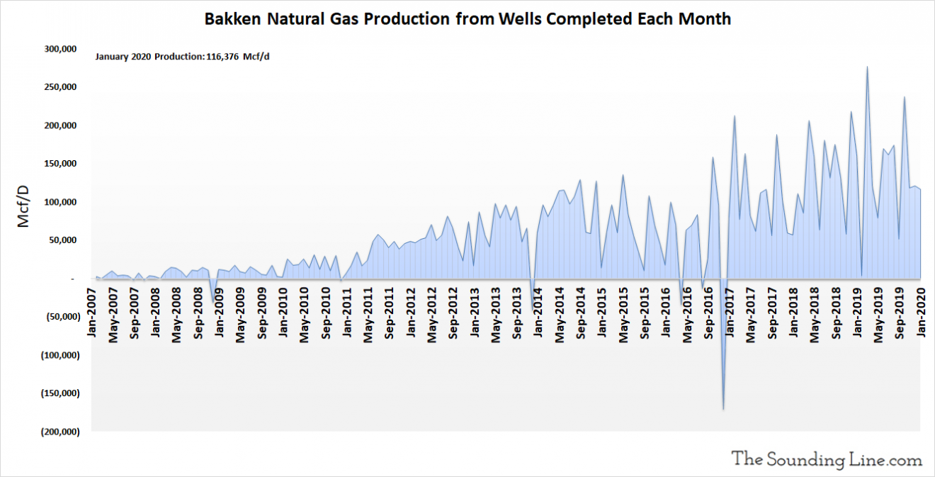 Charts: US Shale Oil and Gas Production in the Bakken Basin - The ...