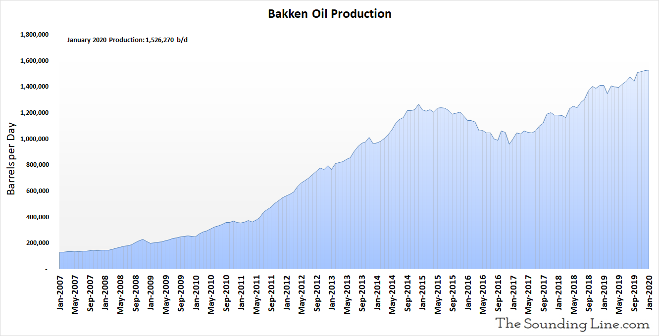 Charts: US Shale Oil and Gas Production in the Bakken Basin - The ...