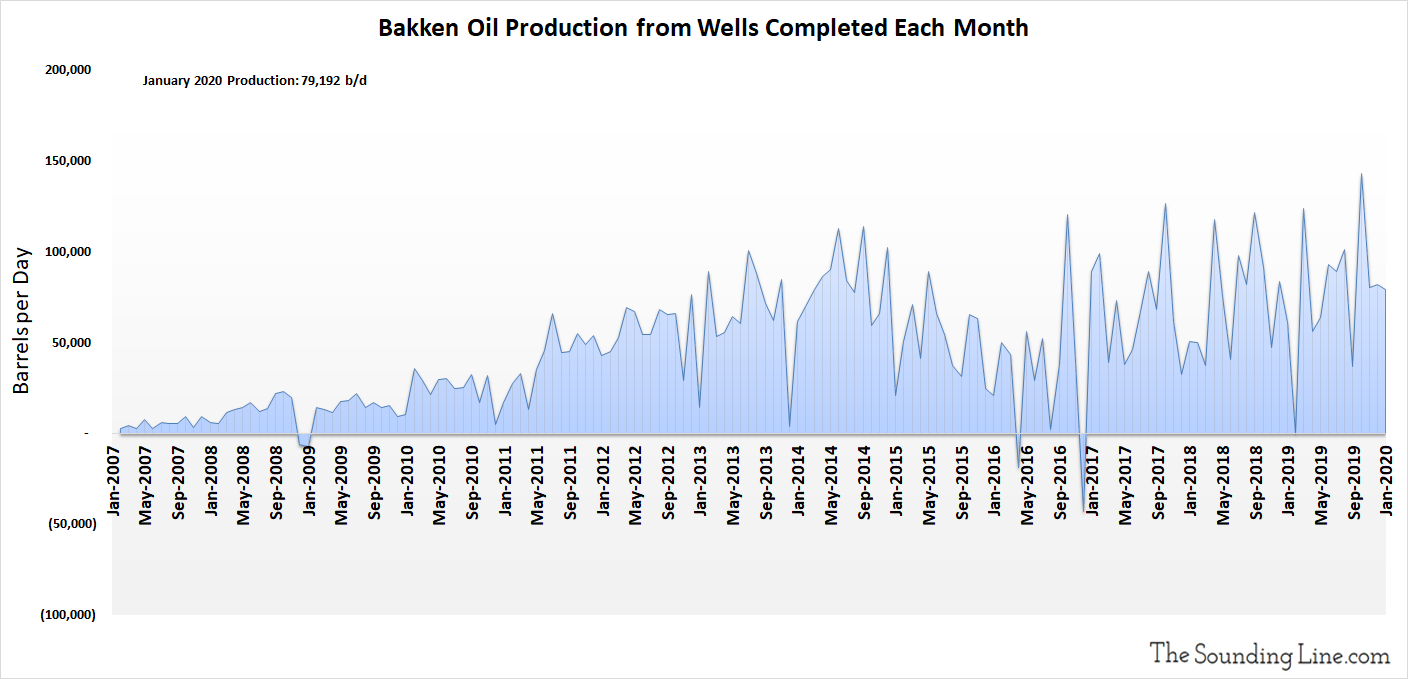Charts: US Shale Oil and Gas Production in the Bakken Basin - The ...