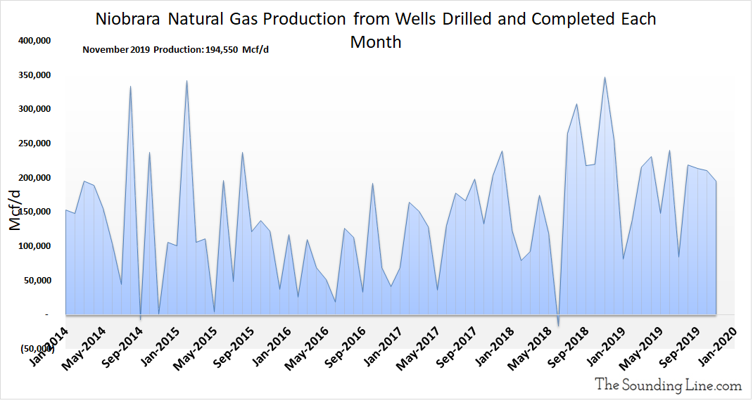 Charts: US Shale Oil and Gas Production in the Niobrara Basin - The ...
