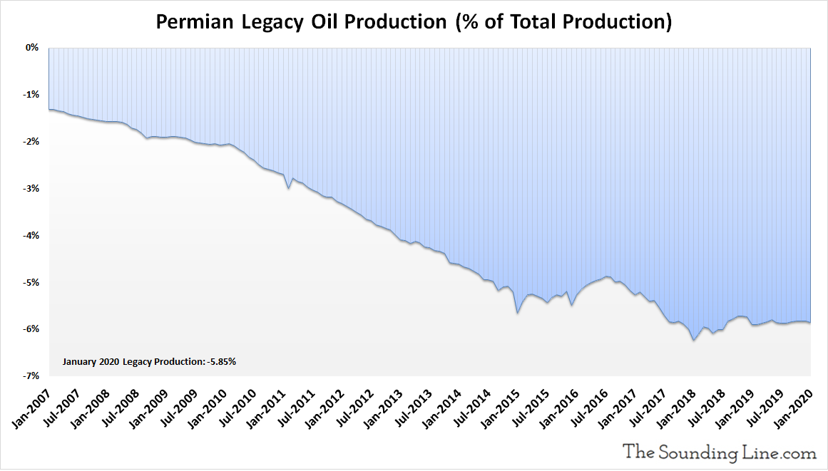 Charts: US Shale Oil and Gas Production in the Permian Basin - The ...