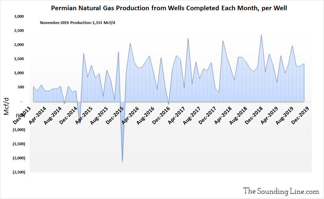 Charts: US Shale Oil and Gas Production in the Permian Basin - The ...