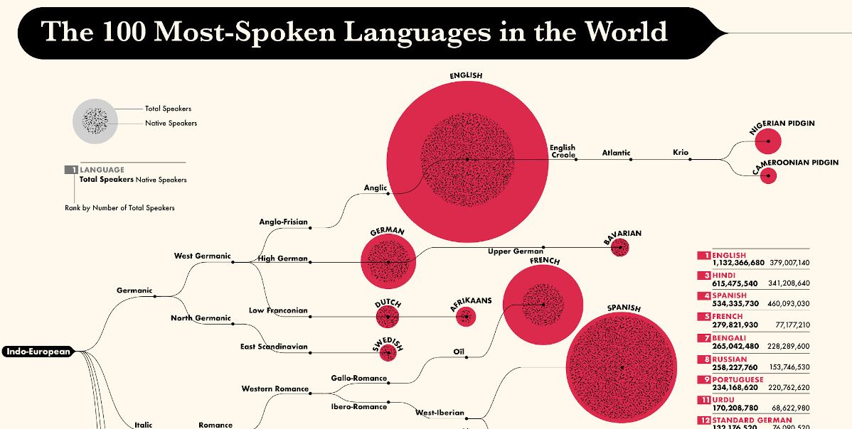 The Most Spoken Languages in the World - The Sounding Line