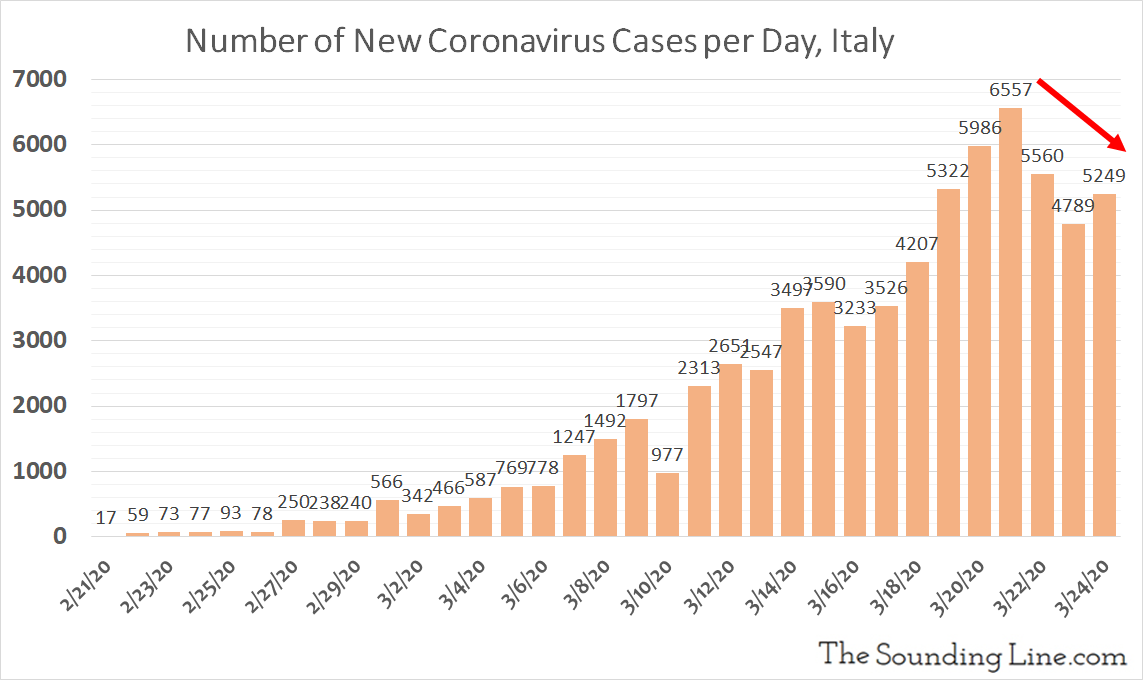 Early Signs Coronavirus Outbreak Peaking in Italy? Globally? - The ...