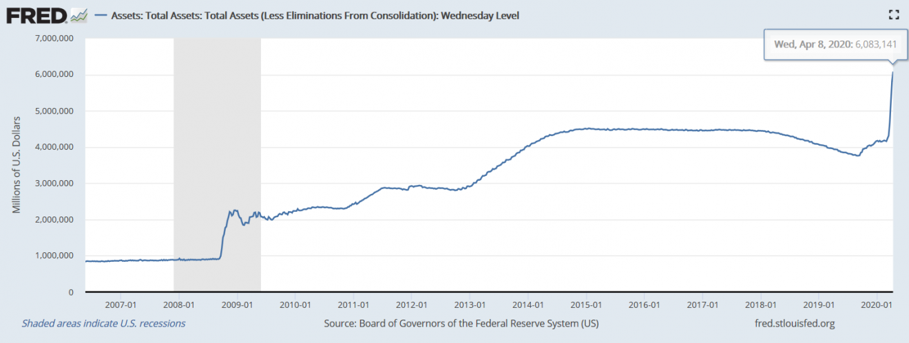Brief: Fed's Balance Sheet Surpasses $6 Trillion - The Sounding Line