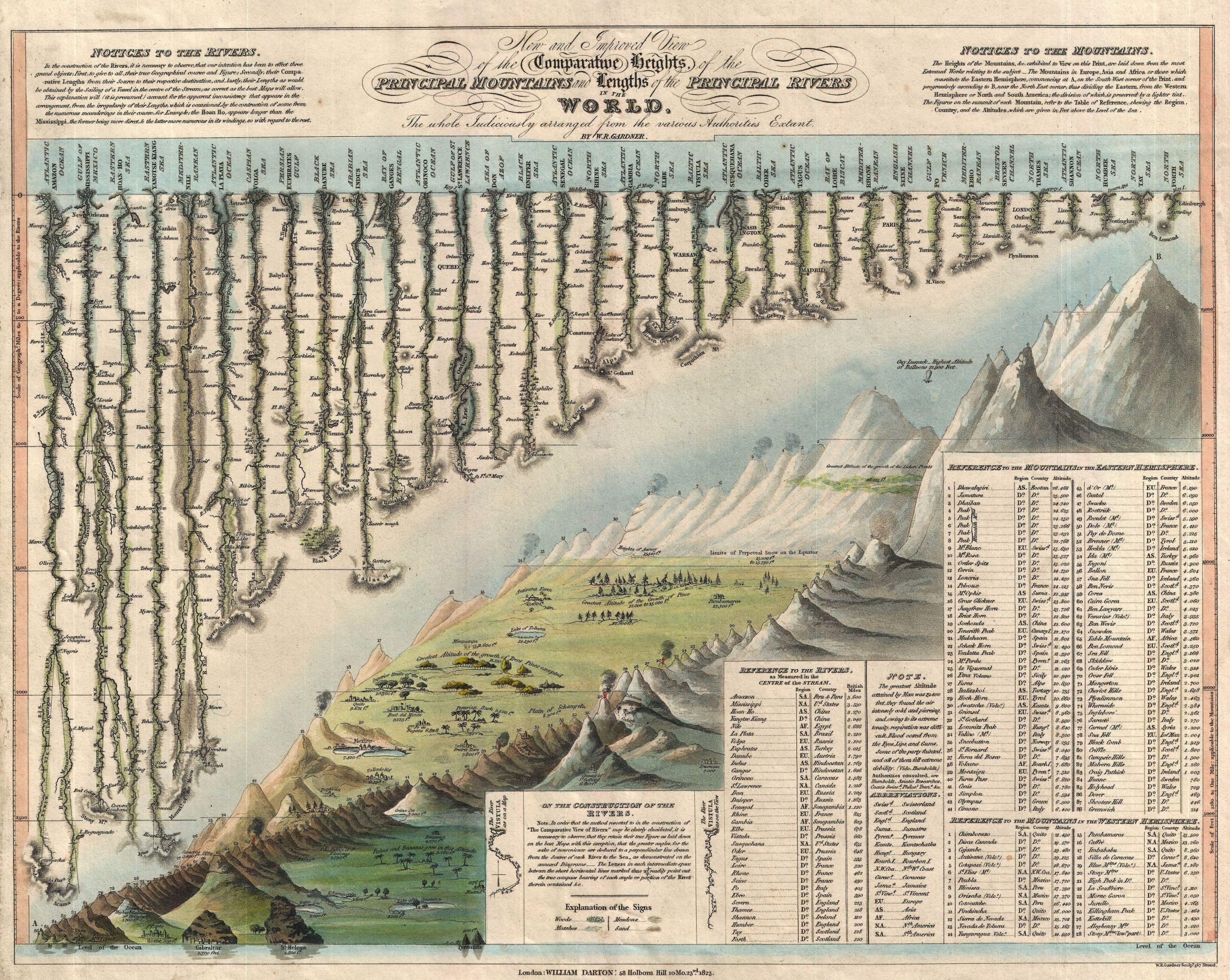 The Principal Mountains and Rivers of the World - 1823 - The Sounding Line