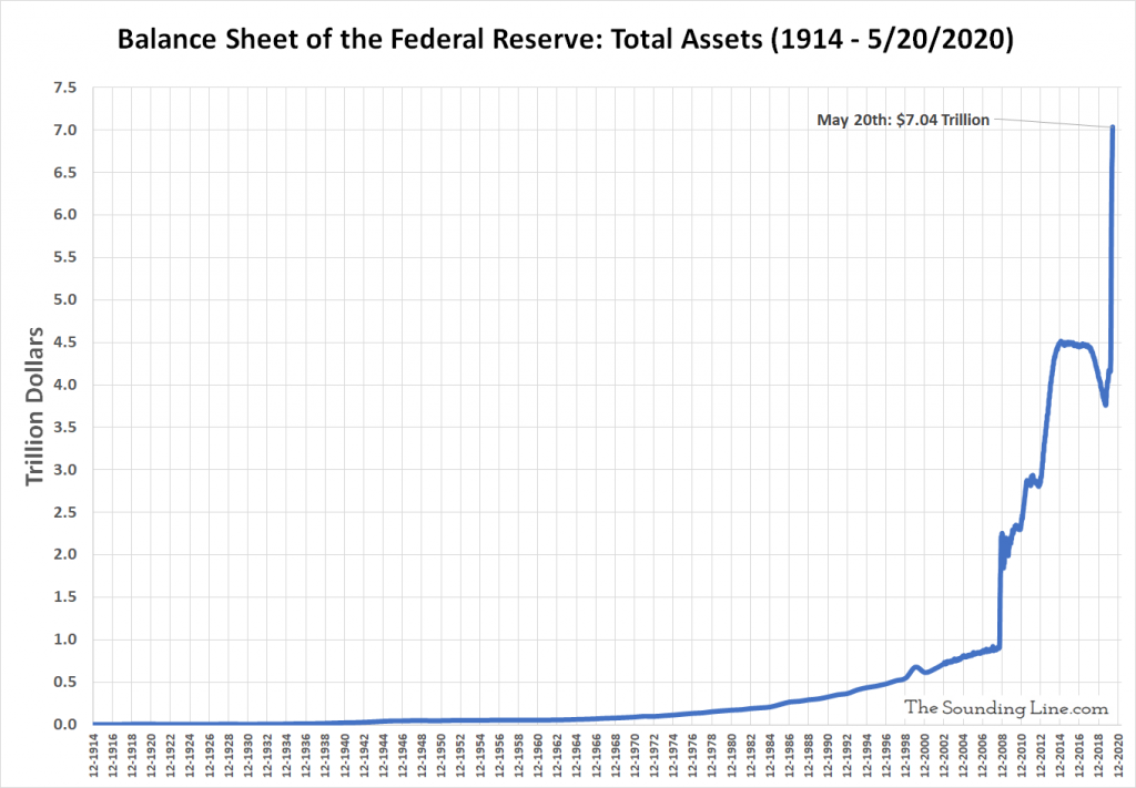Fed s Balance Sheet Exceeds 7 Trillion For First Time In History The Fed s Balance Sheet Exceeds 7 Trillion For First Time In History The