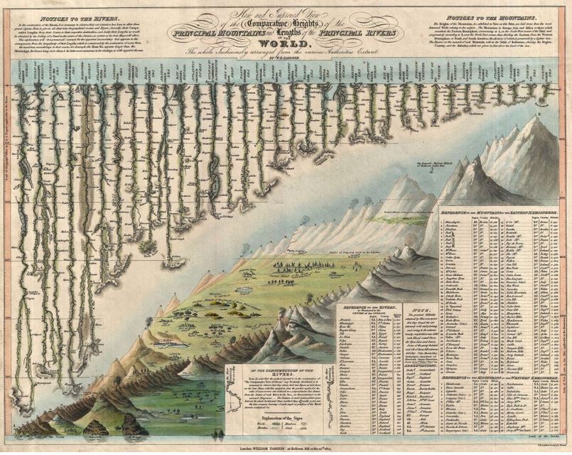 The Principal Mountains and Rivers of the World - 1823 - The Sounding Line