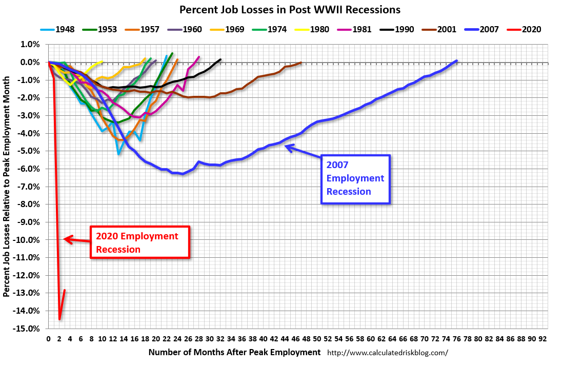 The Long Road Ahead: Job Losses in Every Post War Recession - The ...