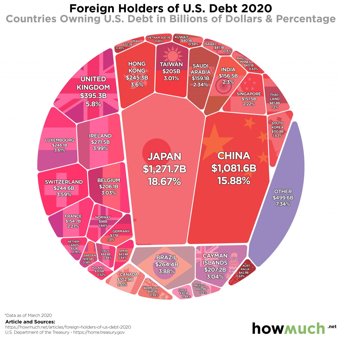 Foreign Holdings of the US National Debt - The Sounding Line