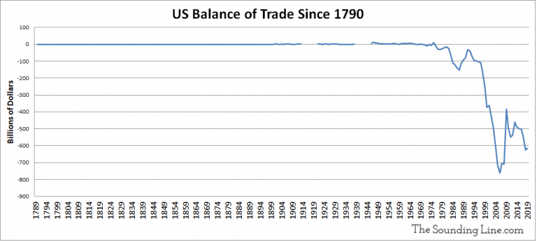 The Trade Deficit Is at the Heart of America's Financialization - The ...