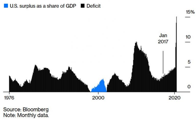 Chart: US Budget Deficit Since 1976 - The Sounding Line