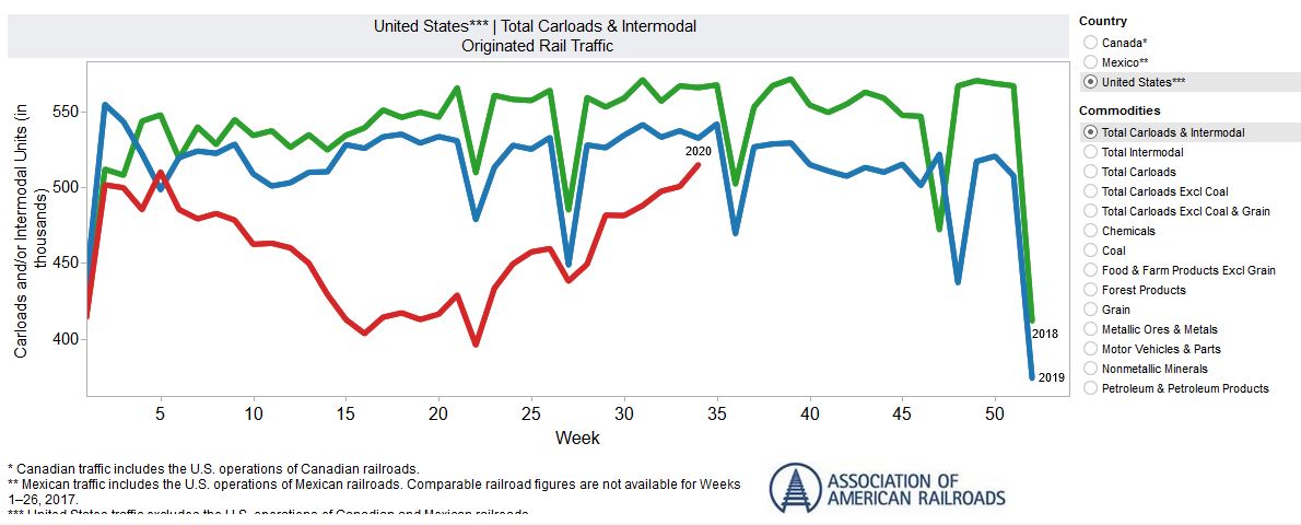 Charts: US Rail Traffic Nearing Full Recovery - The Sounding Line