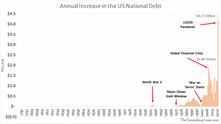 It's Official: US National Debt Rose $4.23 Trillion in FY2020 - The ...