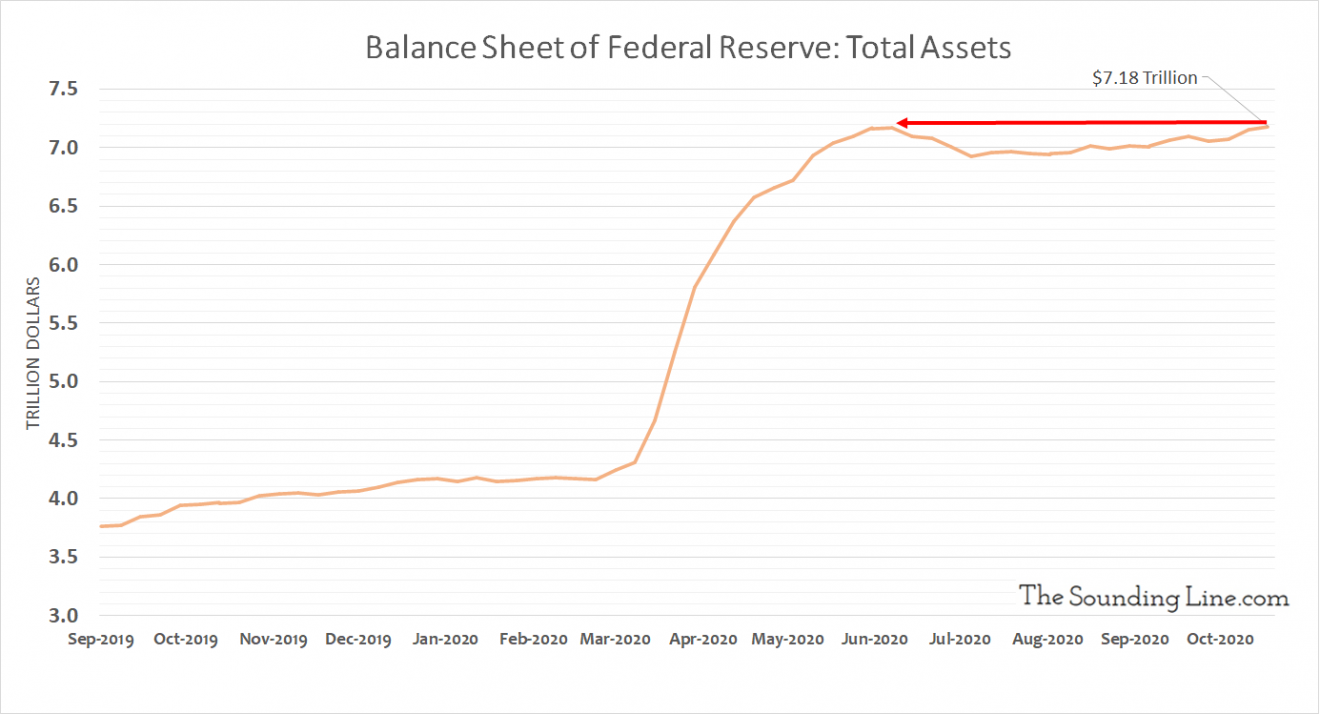 After Months of Consolidation, the Fed's Balance Sheet Hits New All ...