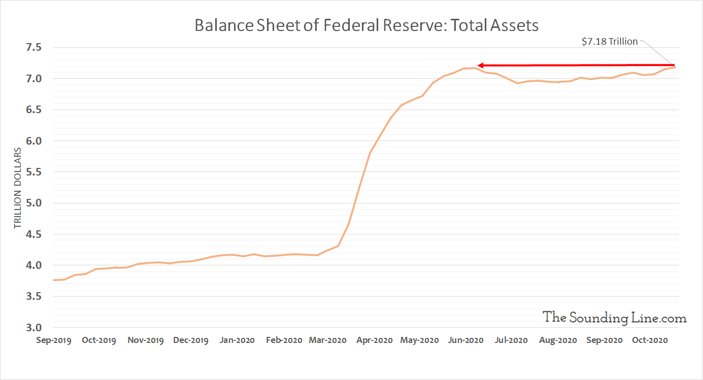 After Months of Consolidation, the Fed's Balance Sheet Hits New All ...