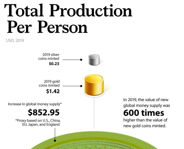 World’s Annual Gold and Silver Coin Production vs. Money Creation - The ...