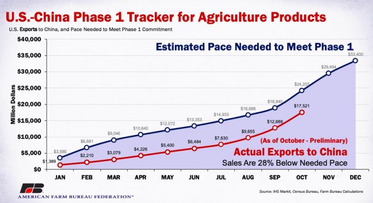 China Is Lagging 'Phase One' Agricultural Import Obligations by Nearly ...
