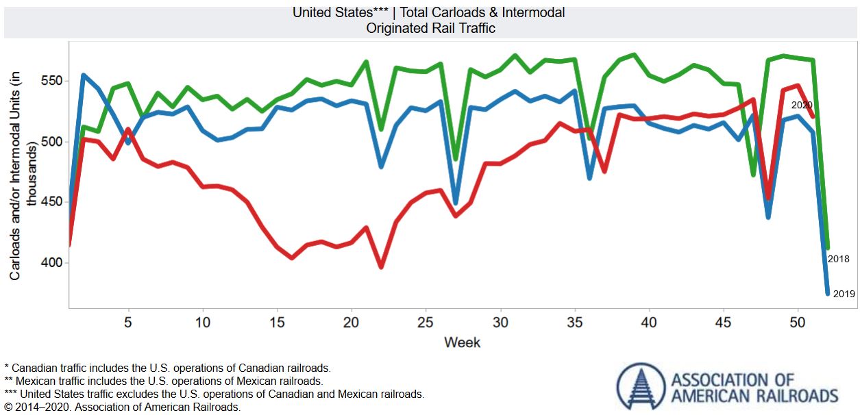 US Rail Traffic Has Been up Year-over-Year Since October - The Sounding ...