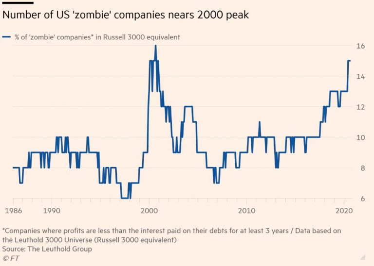 The Rise of Zombie Companies Continues - The Sounding Line