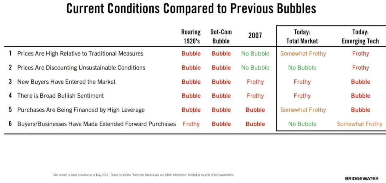 Ray Dalio: Are We in a Bubble? - The Sounding Line