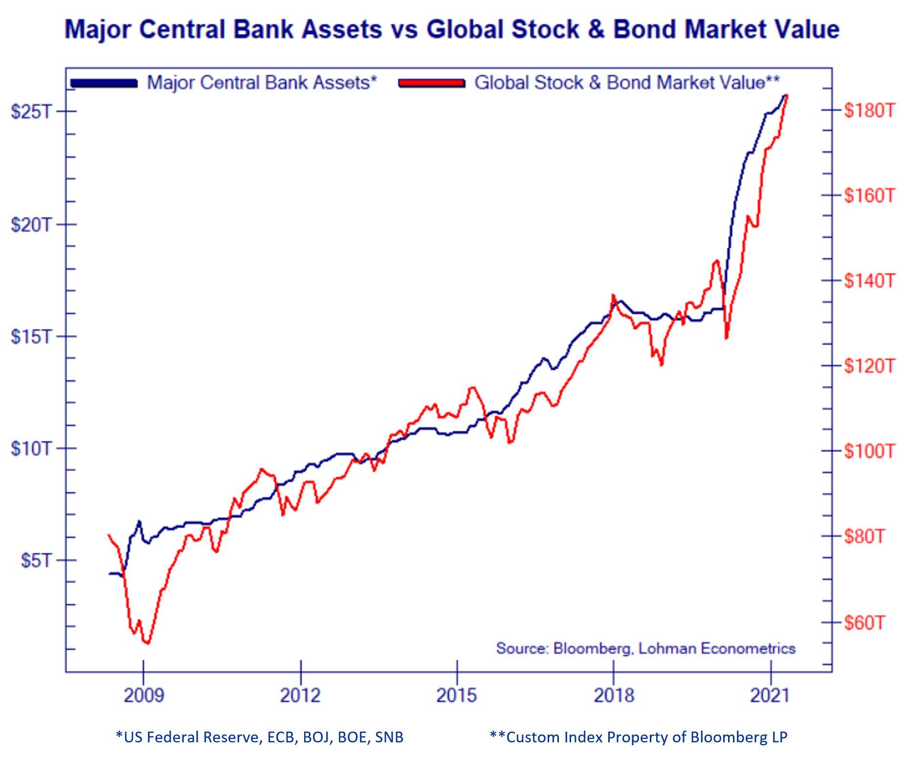 The Only Chart That Matters to Financial Markets - The Sounding Line