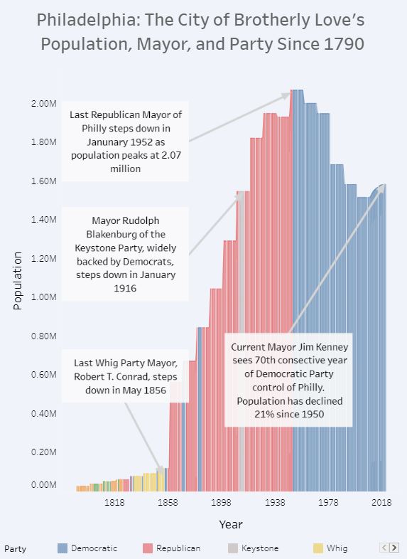 Philadelphia Hasnt Elected A Republican Mayor Since 1948 The