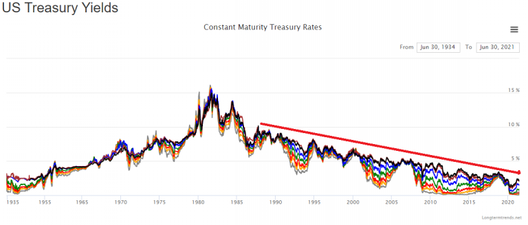 30 Years Later and It's Still Ground Hog Day for Treasury Yields - The ...