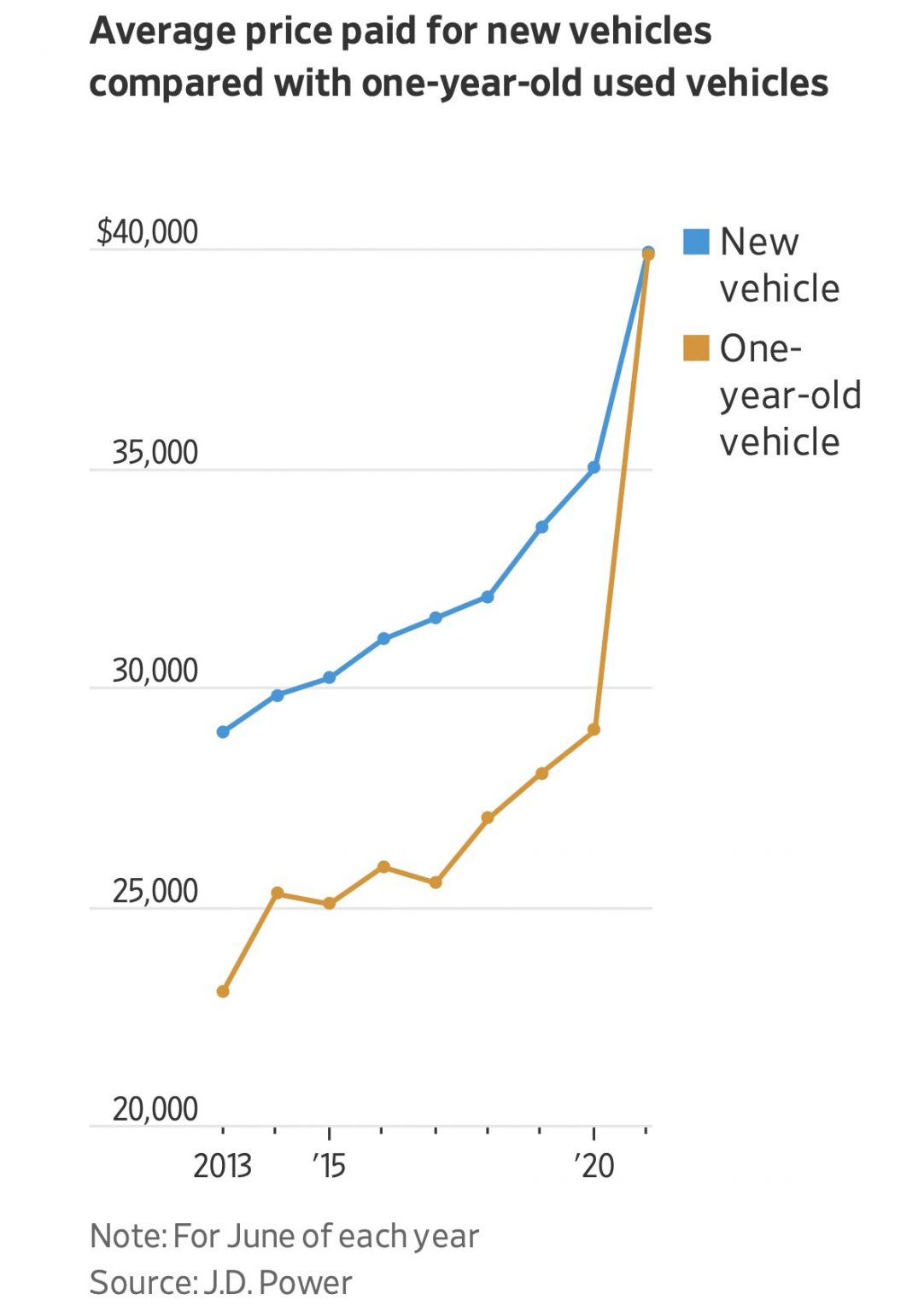 Why Surging Car Prices Matter - The Sounding Line