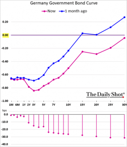 The Entire German Gov. Bond Curve Is Negative, All the Way out to 30 ...