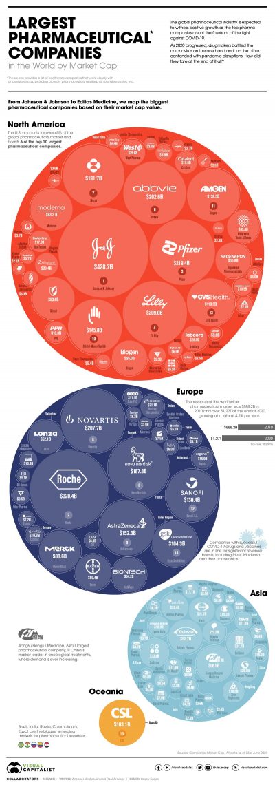 Visualizing the World’s Biggest Pharmaceutical Companies - The Sounding ...