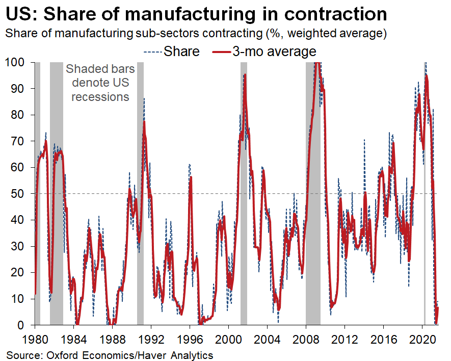 Chart: Only 9% of Manufacturing Sectors in Contraction - The Sounding Line
