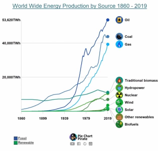 World Wide Energy Production by Source Since 1860 - The Sounding Line