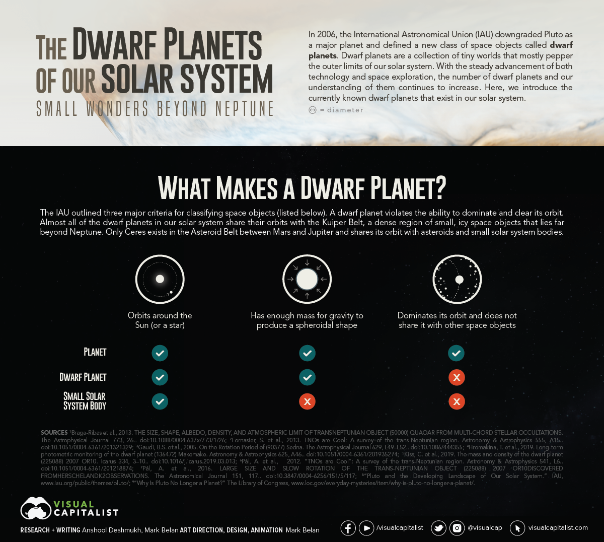 A Visual Guide to the Dwarf Planets in our Solar System - The Sounding Line