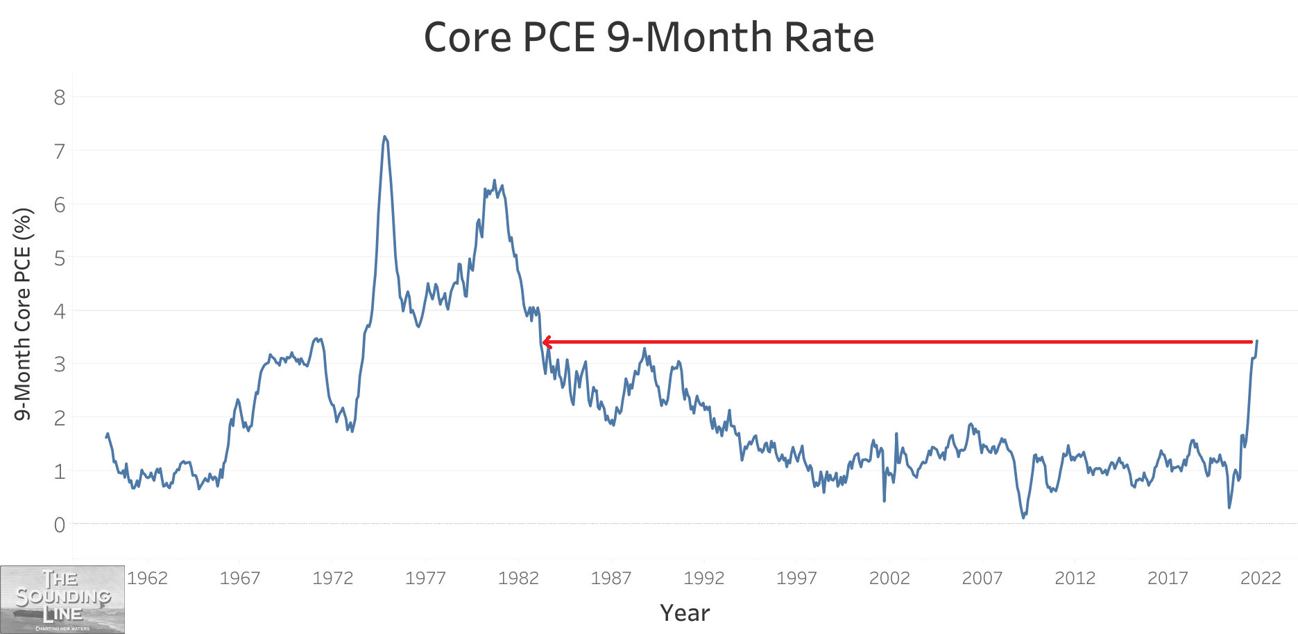 Core PCE Running at the Fastest 9 Month Pace Since 1982 - The Sounding Line