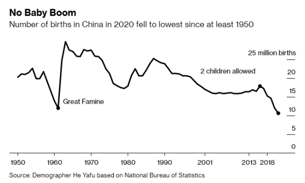 China Births Less Than Half of What's Needed to Sustain Population ...