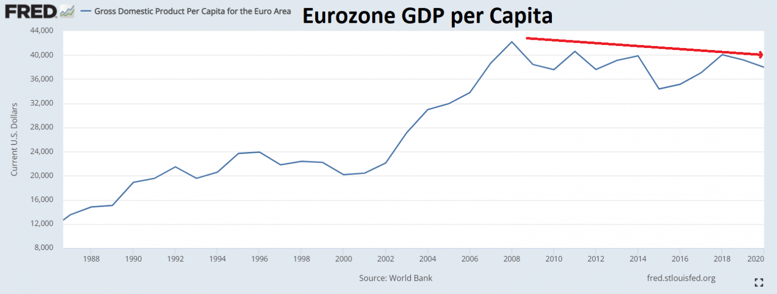 Reminder: Eurozone GDP Per Capita Peaked in 2008 - The Sounding Line