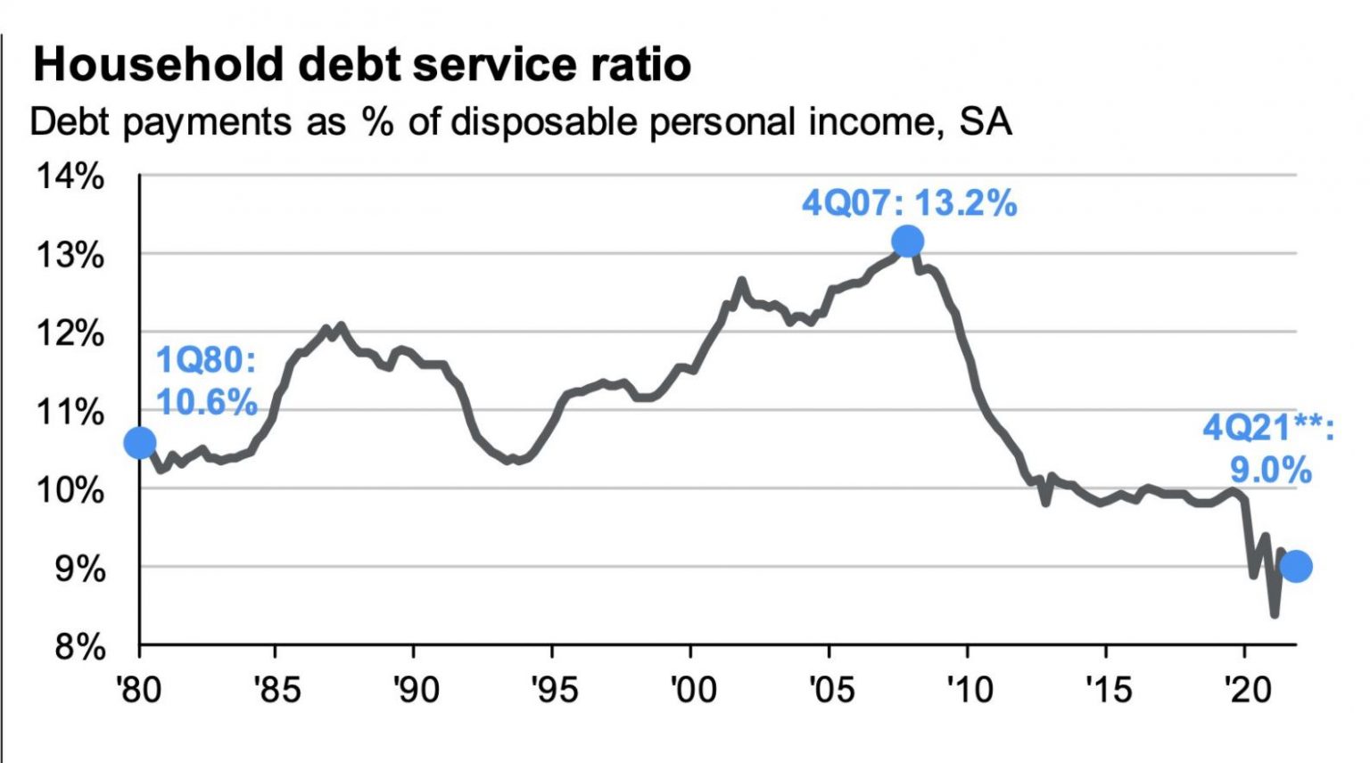 US Household Debt Service Costs Near Record Low The Sounding Line