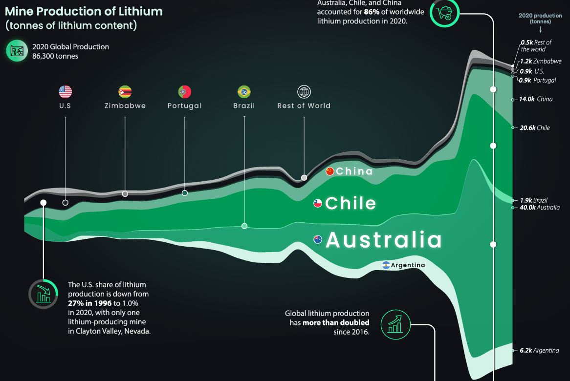 Charted: Lithium Production by Country Since 1995 - The Sounding Line