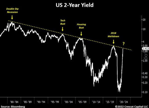 Chart: 2-Year at Multi-Decade Trend Line - The Sounding Line