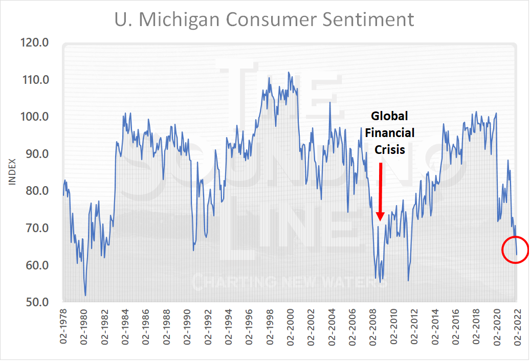 U. Michigan Consumer Sentiment Nearing Global Financial Crisis Levels ...
