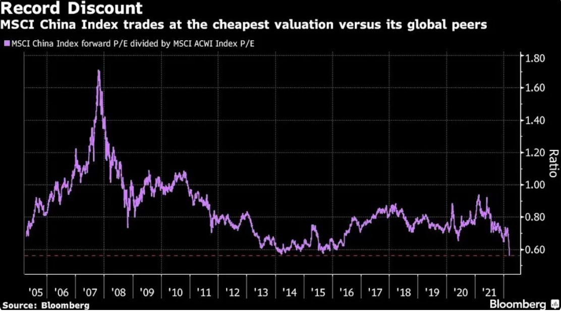Chinese Stocks Trading at Record Discount to World - The Sounding Line