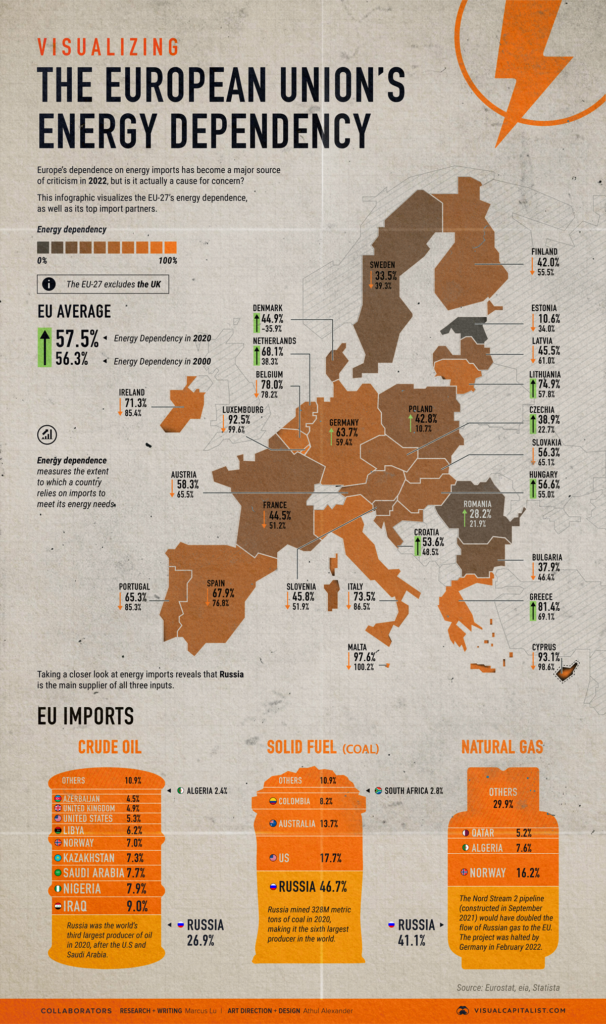 Visualizing the EU's Energy Dependence - The Sounding Line