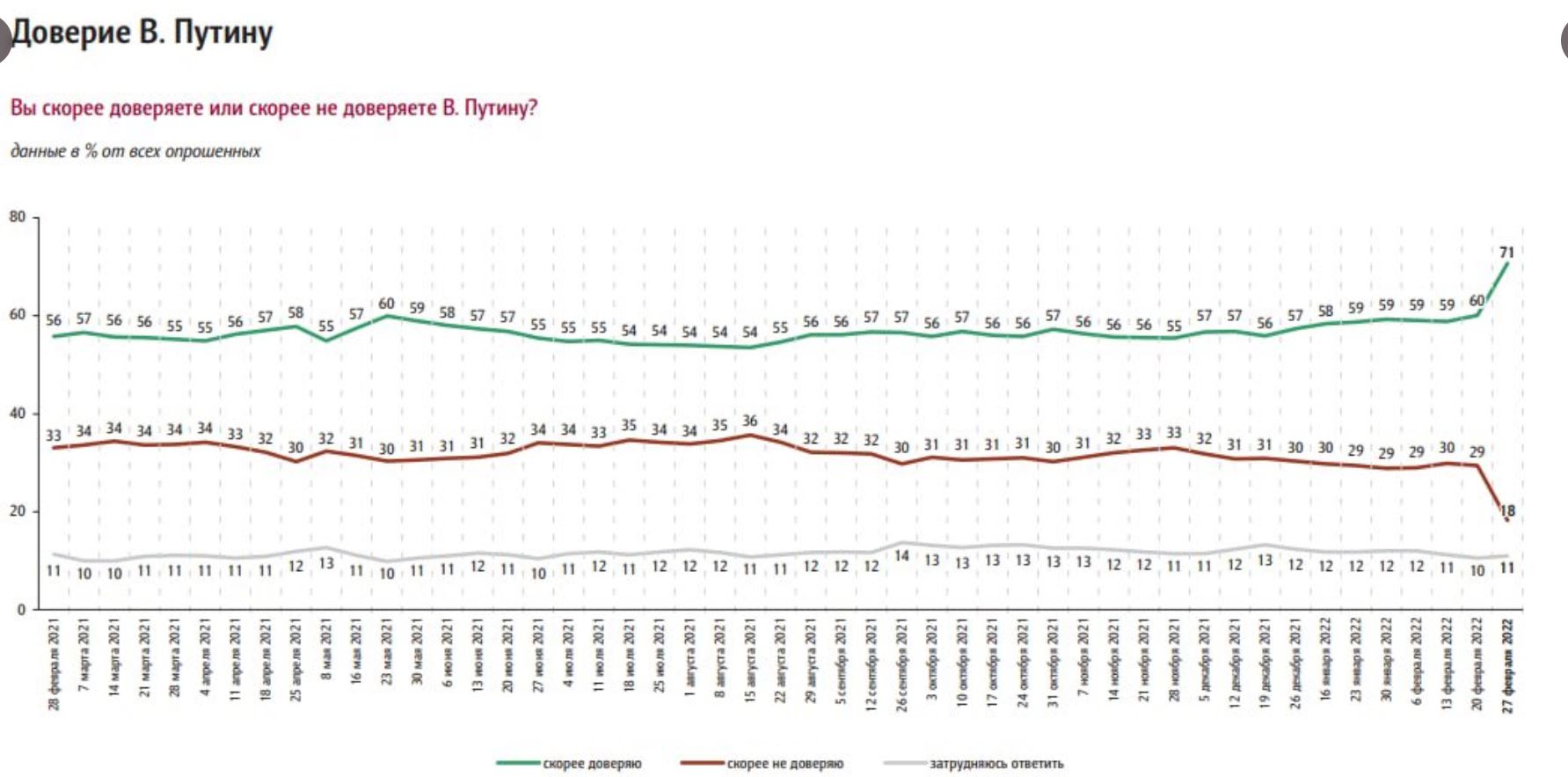 Putin's Popularity Soars... According to Putin - The Sounding Line